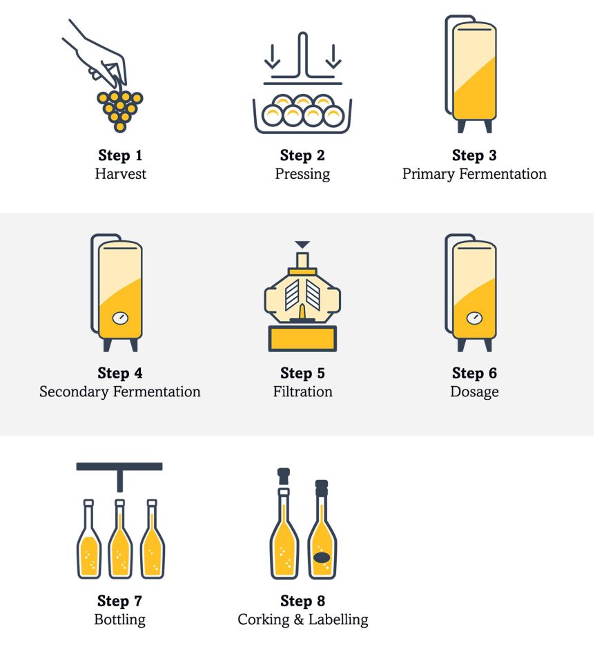 Champagne vs. Prosecco? It’s All About the Method! | Sparkling Winos